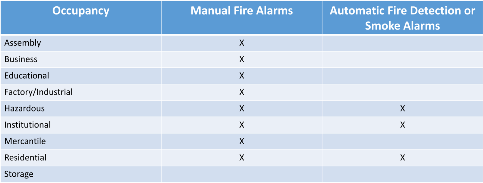 How to design fire alarm system? » firetechno.org