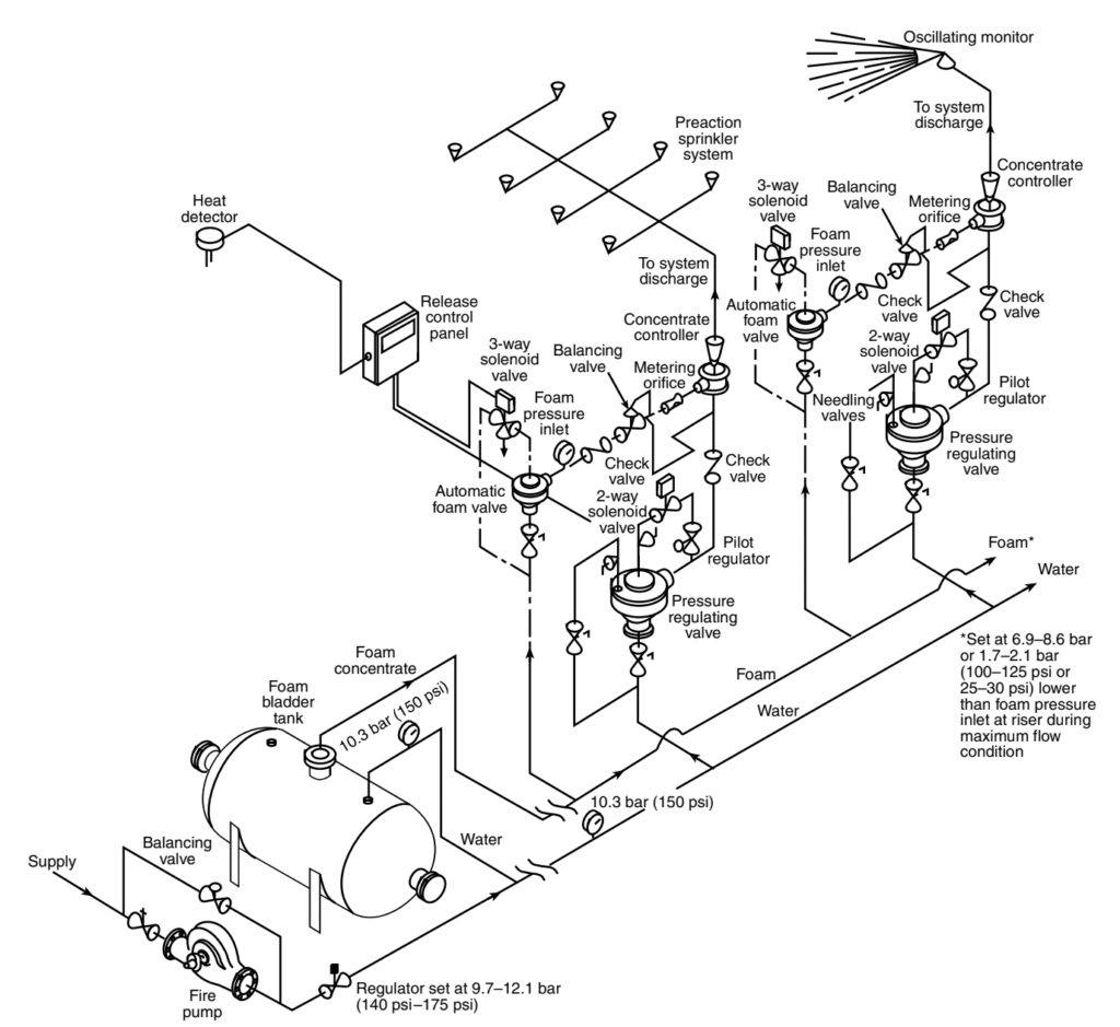 Design and Calculations Guideline of Foam Suppression system
