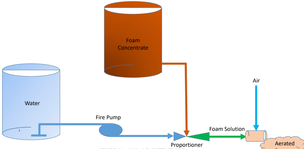 What is Foam Fire Suppression System? How it’s Work?
