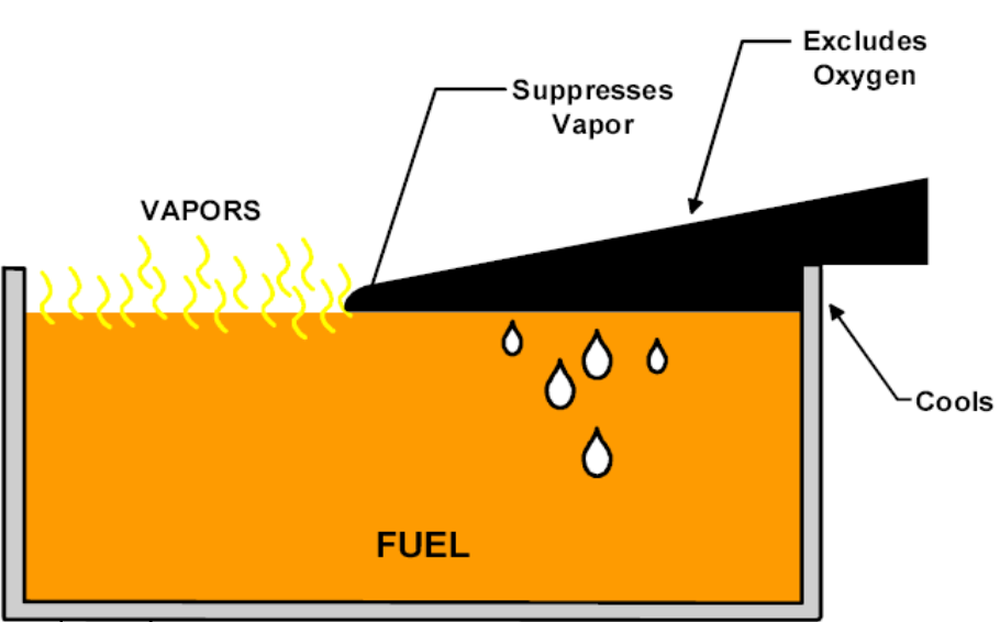 What is Foam Fire Suppression System? How it’s Work?