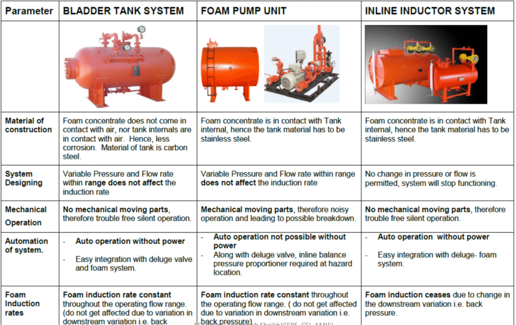 What is Foam Fire Suppression System? How it’s Work?