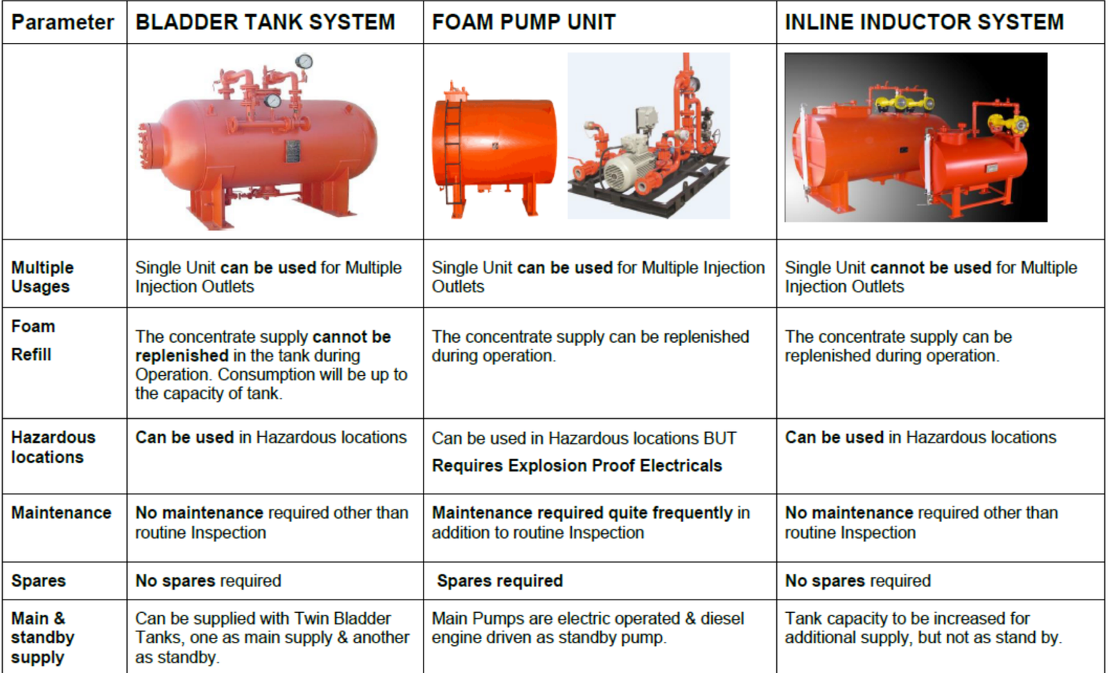 What is Foam Fire Suppression System? How it’s Work?